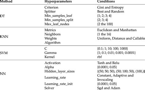 hyperparameters of each model based on the scikit learn library