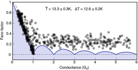 Fano Factor Obtained From Noise Measurements At A Finite Temperature