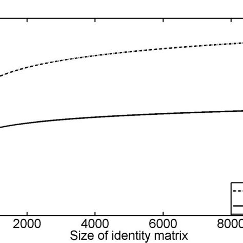 comparison of the storage size of identity matrices in standard and