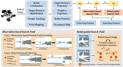 RPF Search Field Based Search For Robot Person Following In Unknown Dynamic Environments