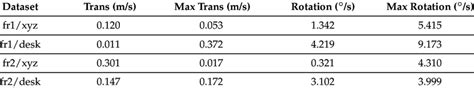 Relative Pose Error Rpe Evaluation Of Proposed Approach Against Vicon Download Scientific