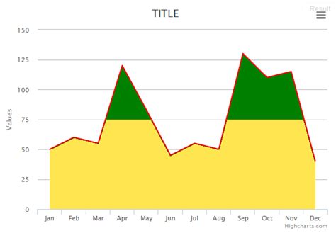 Javascript Highcharts Two Colors For Fill Of Area Chart Stack Overflow