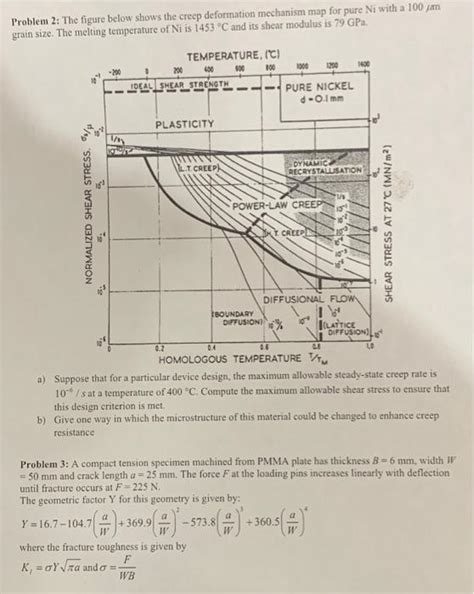 Solved Problem The Figure Below Shows The Creep Chegg