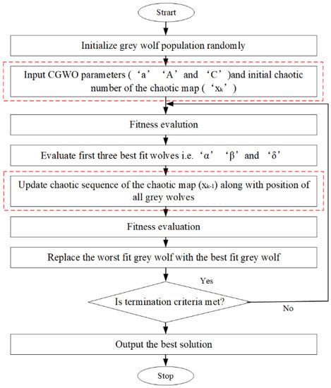 The Strain Distribution Reconstructions Using Gwo Algorithm And