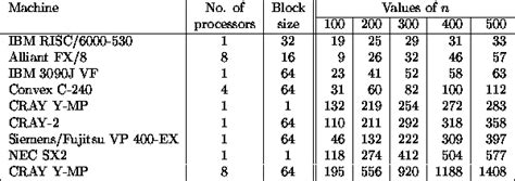 Examples Of Block Algorithms In Lapack