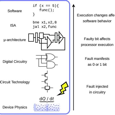 The Impact Of A Fault Injection Attack Through All Of The Main Layers Download Scientific