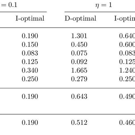 Pdf I Optimal Versus D Optimal Split Plot Response Surface Designs