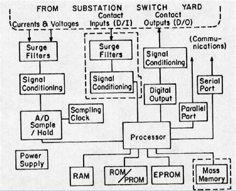 Main Components Of A Generic Digital Relay 3 Download Scientific Diagram