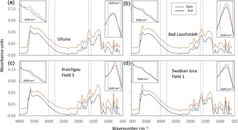 Examples Of Baseline Corrected And Vector Normalized Drifts Spectra Of Download Scientific