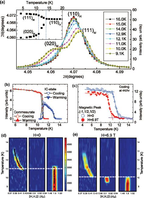 A High Energy X Ray Diffraction Patterns Showing Structural Phase Download Scientific Diagram