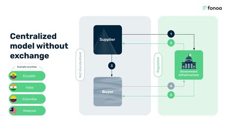 E Invoicing 5 Corner Model Explained