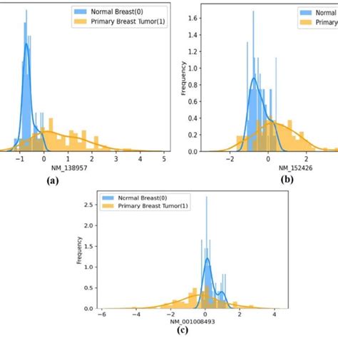A C A Pictorial Representation Of The Histogram Based Frequency