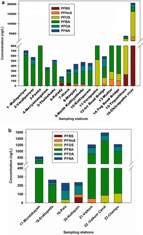 3 A Concentration Of Selected Pfas In River Periyar Meenachil And