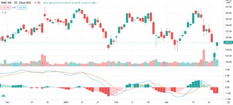 Macd Indicator Explained With Formula Examples And 55 Off