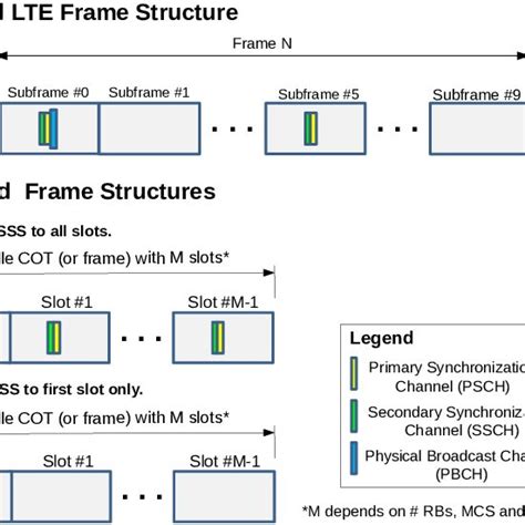 Standard Lte Versus Proposed Frame Structures Download Scientific Diagram