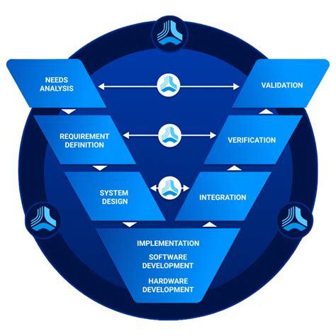 Verification And Validation Software Security Requirements