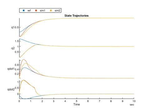 Sliding Mode Control Design For A Robotic Manipulator Matlab And Simulink