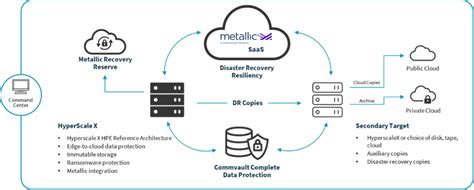Esg Technical Validation Protect Business Data With Commvault And Hpe Greenlake