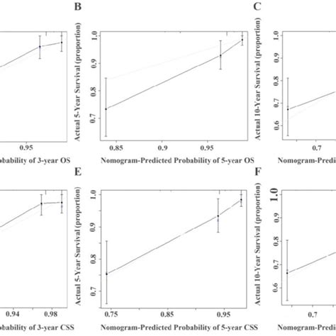 Calibration Curve For Predicting 3 5 And 10 Year Survival Of Os A