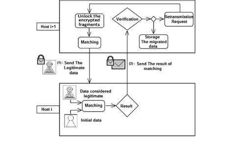 Phase Of Verification Download Scientific Diagram