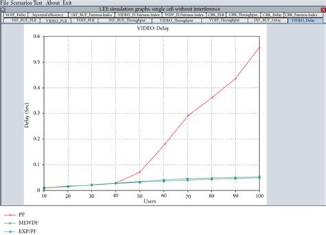 System Packet Delay Vs Number Of Users Download Scientific Diagram