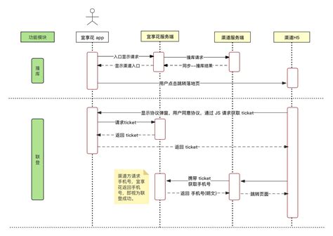 接口调用时序图 开放平台
