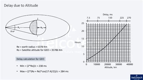 latency in geo satellite communications ntn and 5g part 8 in… itelcotech