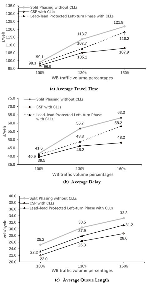 Sustainability Free Full Text An Innovative Signal Timing Strategy For Implementing