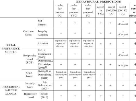 table 1 from purely procedural preferences beyond procedural equity