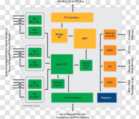 diagram rapidio pci express conventional integrated circuits and chips