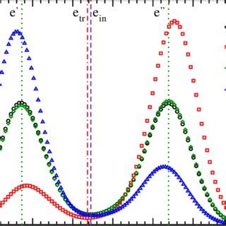 (Color online) The Boltzmann probability density of the 147... | Download Scientific Diagram