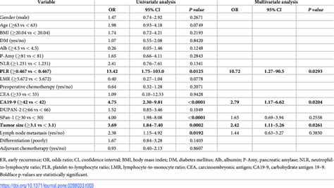 univariate and multivariate logistic regression analyses for er