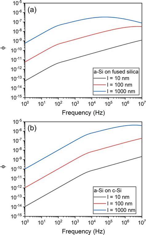 Thermoelastic Loss φ As A Function Of Frequency Calculated At Room