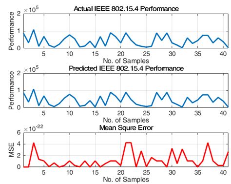 Actual And Predicted Output For Testing Sets Download Scientific Diagram