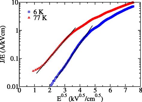 experimental sequential tunneling current divided by electric field vs