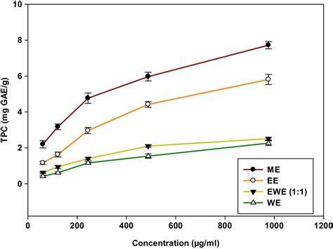Total Phenolic Content Of P Betle Leaves Extract Treatments Me Download Scientific Diagram