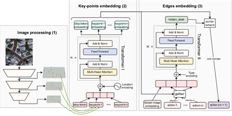 The base autoregressive model with its three main components. (1) A... | Download Scientific Diagram