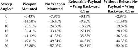 The Value Of Longitudinal Static Stability Margin At Different Sweep Download Scientific