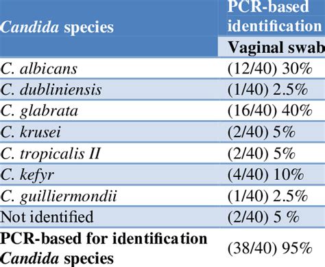 Distribution And Identification Of Candida Species Using Multiplex Pcr Download Scientific
