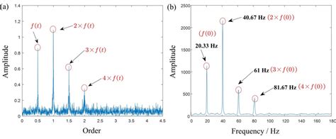 the result analysis of a multicomponent simulated signal： a order