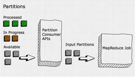 Incremental Data Processing On Hadoop