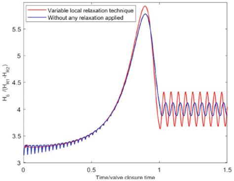 Comparison Of Simulated Transients With And Without Applying Variable