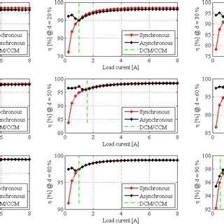 Comparison Of Efficiency For Synchronous And Asynchronous Operation Download Scientific Diagram