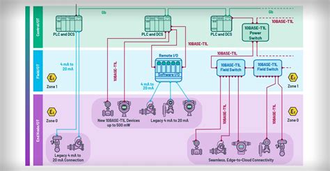 Analog Devices On Linkedin Enabling Seamless Connectivity With 10base T1l Spe Ethernet