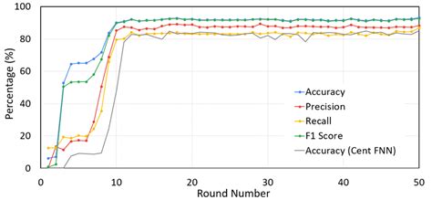 Accuracy And F1 Score Results For K4 Client Sites Averaged Over 50