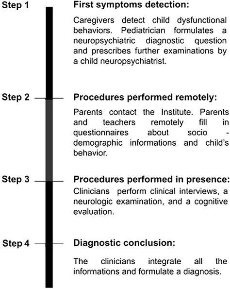 Diagnostic Process Scheme Graphic Design Of Diagnostic Process At The Download Scientific