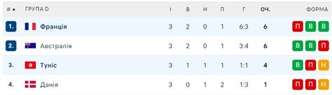 Туніс Франція — відео огляд матчу який рахунок хто виграв — ЧС 2022 Телеграф