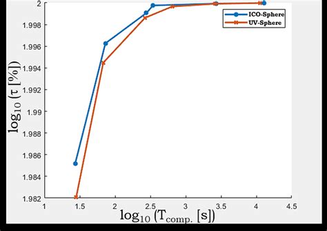 Comparison Of Mean Error Of τ As A Function Of Computation Time And