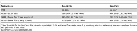 sensitivity and specificity values download table