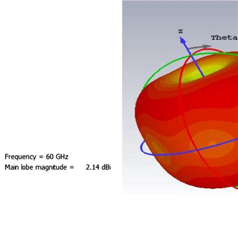 Simulated Radiation Pattern Of Oam Wave Download Scientific Diagram